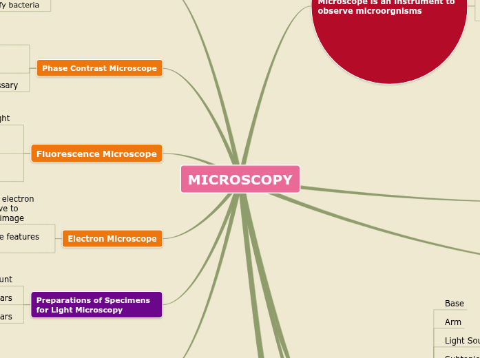 Microscopy Mind Map - Mind Map